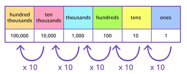Place Value Covoji Learning