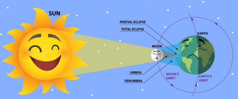 What is a Solar Eclipse? | Covoji Learning