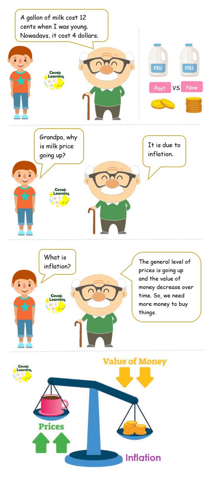 A Talk With Grandpa About Inflation | Covoji Learning
